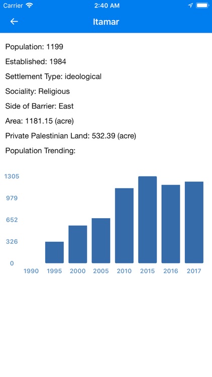Facts on the Ground - APN Map by Americans for Peace Now, Inc.