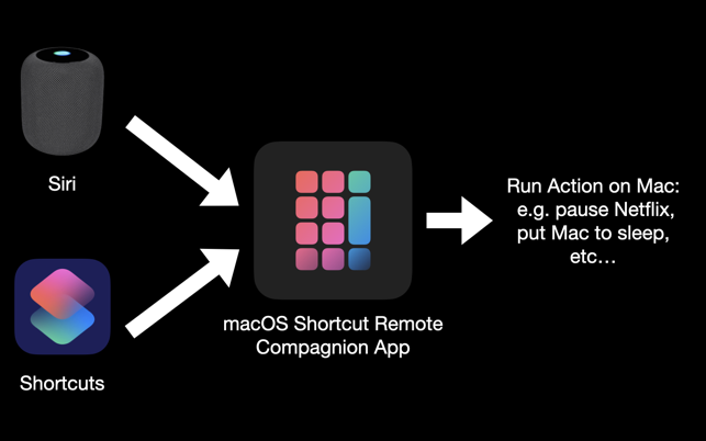 【Mac & iOS APP】Shortcut Remote Control 音控快捷遙控器 – Dr.愛瘋 APP Navi