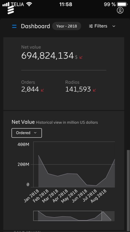 Ericsson Order Dashboard by Ericsson AB