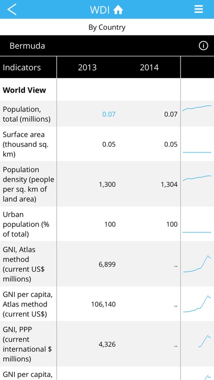 Wdi Datafinder By The World Bank Group 