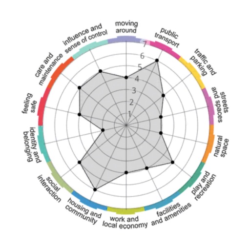 Place Standard by The Scottish Government