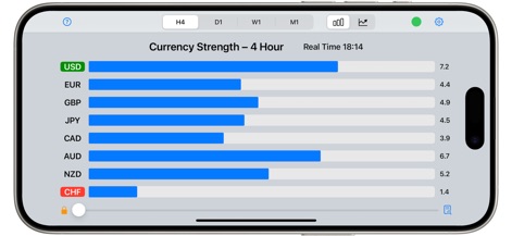Forex Strength Meter - Finance App | MWM